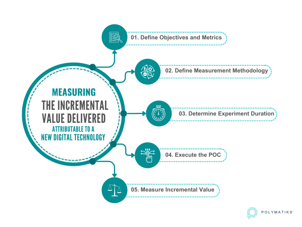 Measuring the incremental value delivered attributable to a new digital ...